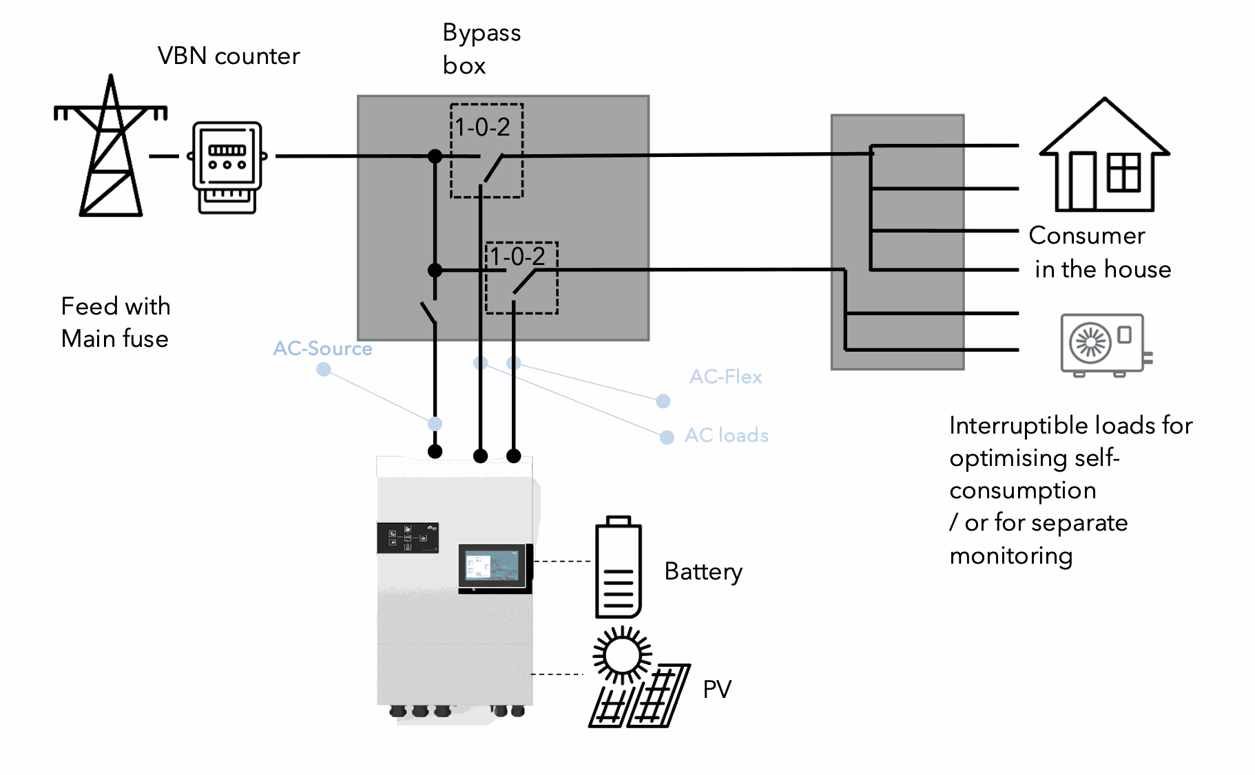 installation with bypass | Manuel next3